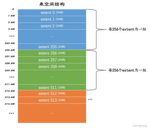 Mysql是怎样运行的 第9章 Innodb的表空间innodb表空间管理 Csdn博客