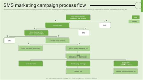 Sms Marketing Campaign Process Flow Generating Customer Information