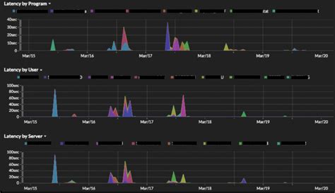 Exposing Citrix Latency Caused By Vpn Overload Extrahop