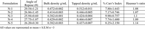 Micromeritics Analysis Of Microspheres Download Table