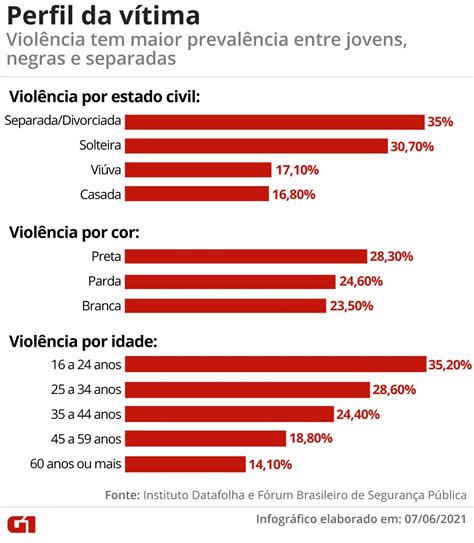 Uma Em Cada Quatro Mulheres Foi Vítima De Algum Tipo De Violência Na