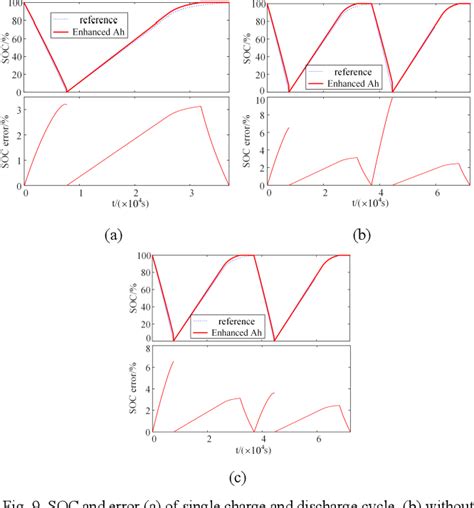 Figure 1 From Soc Estimation Of Lead Acid Batteries Based On Enhanced Ampere Hour Integration