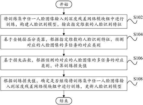 Human Face Identification Method And Apparatus Computer Equipment And