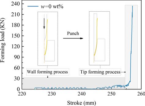 Forming Load Simulation Of Operation Viii By Using The Lubricant