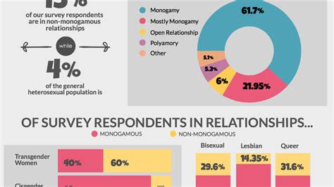 Heres The Salacious Sex Statistics On Queer Women In Non Monogamous Vs