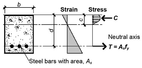 How To Calculate Moment Resistance Of A Steel Beam The Best Picture