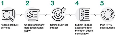 Eu Reach Restrictions How To Prepare For The Proposed Pfas Restriction