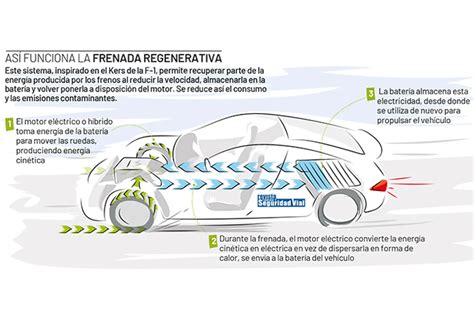 Freno regenerativo en coches electrificados cómo funciona ventajas y