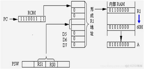 Stc51从入门到精通（汇编） 第四讲：80c51单片机的指令系统（二）寻址方式 51cto博客 51单片机 反汇编
