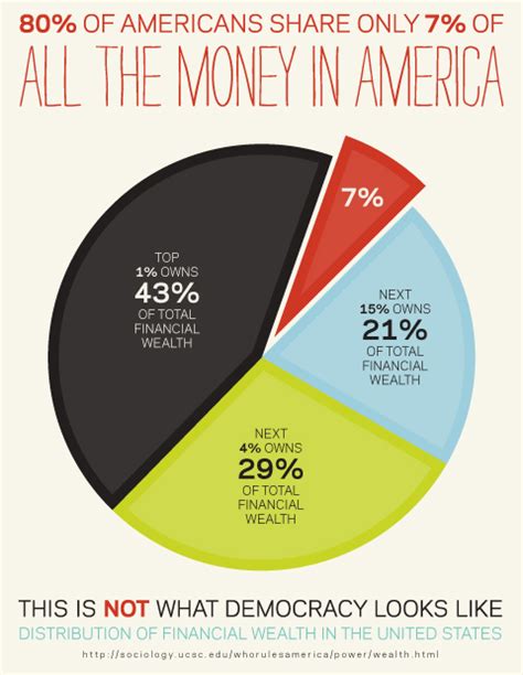 The Understatement Us Wealth Distribution Visualized