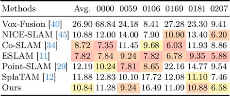 Table 3 From Compact 3d Gaussian Splatting For Dense Visual Slam Semantic Scholar