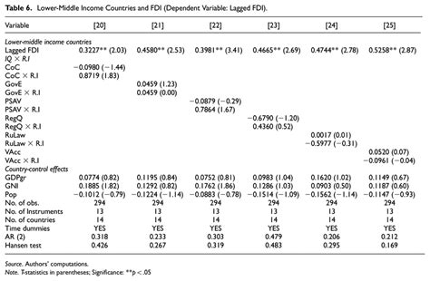 Lower Middle Income Countries And FDI Dependent Variable Lagged FDI