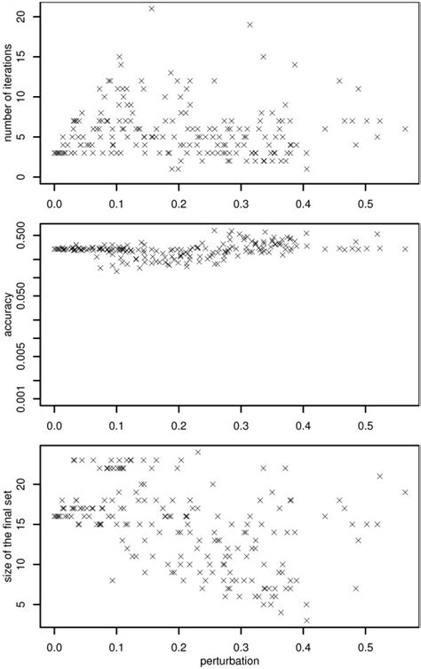 algorithm performance for a range of perturbation with no constant