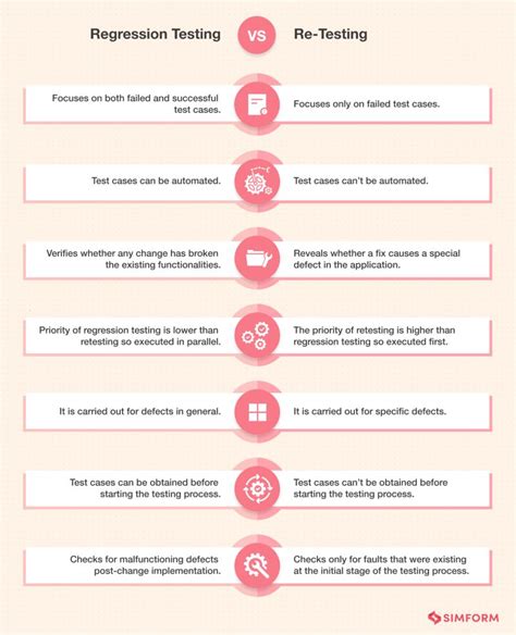 Testing Softwaretesting Regressiontesting Retesting Examples Difference Wipro Tcs