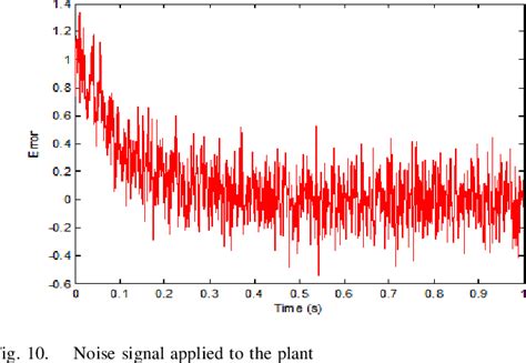 figure 10 from design and implementation of pid controller based on