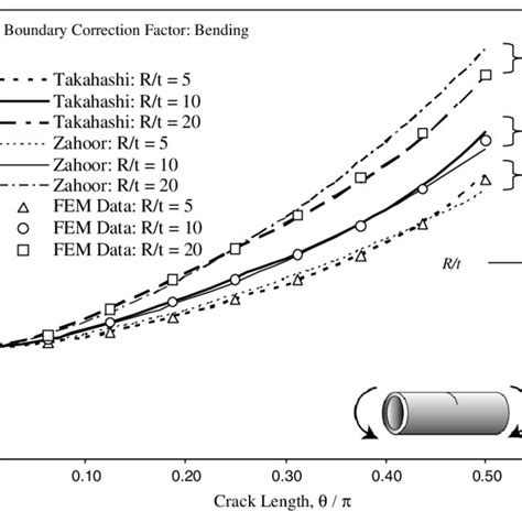 comparison of boundary correction factor for bending moment download