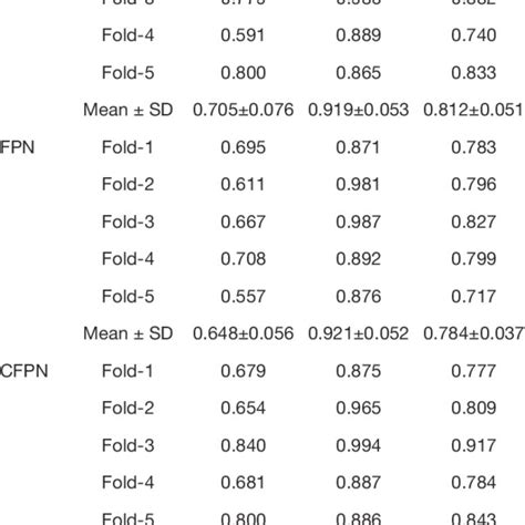 AP Values Of Different DL Based Systems Download Scientific Diagram