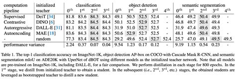 自监督榜首！字节跳动提出视觉预训练模型dbot，重新审视masked Image Modeling 智源社区