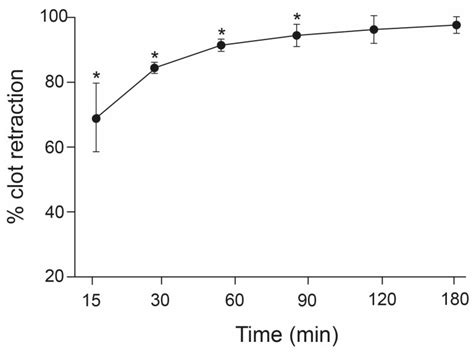 Clot Retraction And Its Correlation With The Function Of Platelet Integrin αiibβ3 Pmc