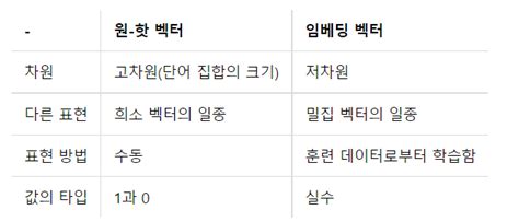 워드 임베딩word Embedding Sparse Dense Vector