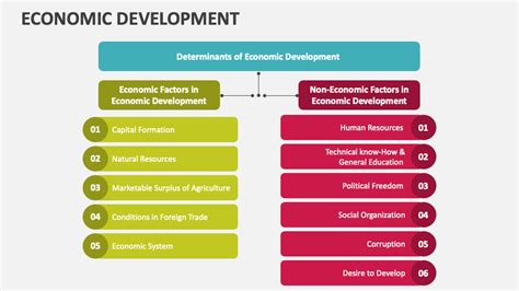 Economic Development PowerPoint And Google Slides Template PPT Slides