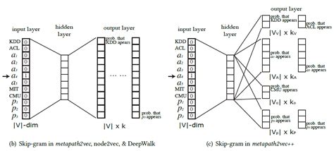 Metapath2vecscalable Representation Learning For Heterogeneous