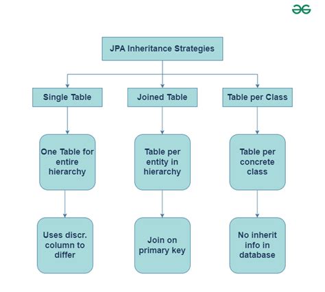 JPA Inheritance Overview GeeksforGeeks