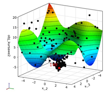 Optimization Of Kursawe Functions