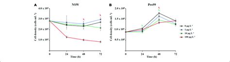 Seventy Two Hours Exposure Of Prochlorococcus Sp Med4 To Nceo 2
