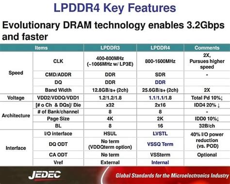 Samsung Announces Production Of 20nm Mobile LPDDR4 Higher Speeds Than