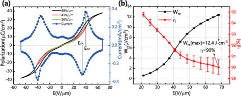Figure 1 From Investigation On Discharge Behavior Of Antiferroelectric Multilayer Ceramic
