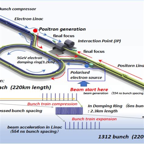 Baseline Ilc Beam Accelerator Sequence Download Scientific Diagram