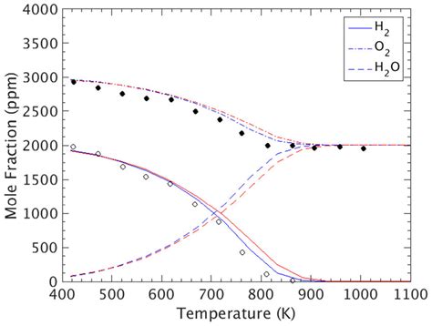 Comparison Of Modeling Predictions In H2o2ar Mixture With