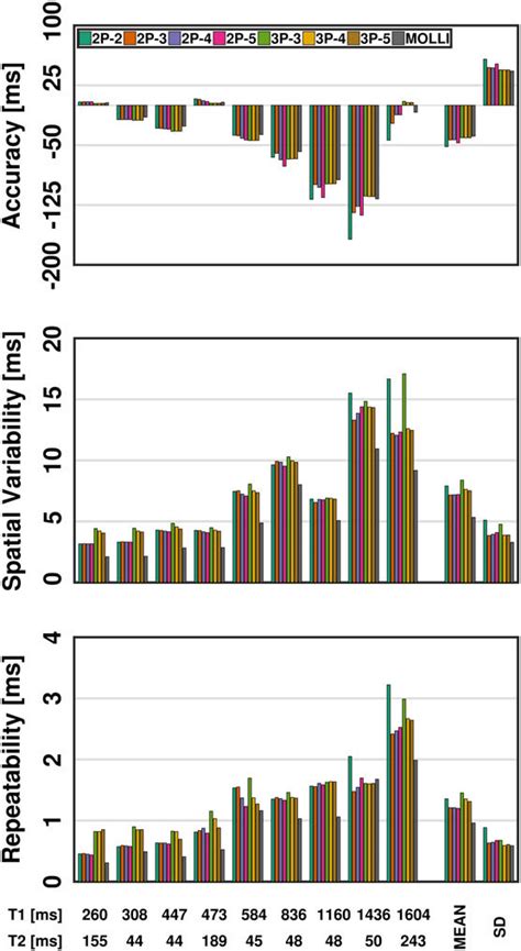 t 1 accuracy a spatial variability b and repeatability c of all