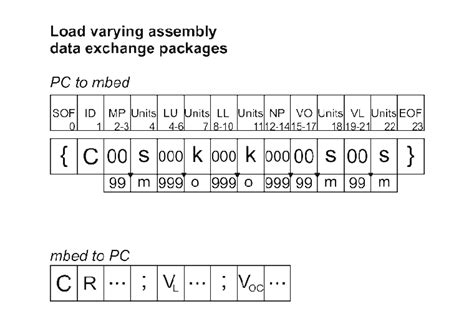 Data Packages Between Mbed And The Pc For Configuring And Receiving