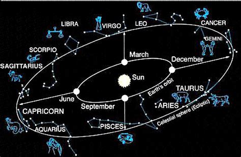 Current Star Chart Astrology Zodiac Astronomy Sun Sky Earth Signs Stars
