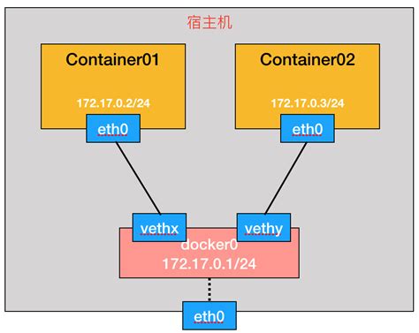 Docker 中网络命名空间