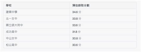 會考估落點！建中346分、北一女338分 10分就上公立高中 Ettoday生活新聞 Ettoday新聞雲