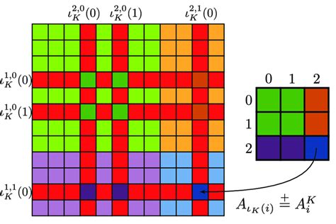 14 Assembling Into The Blocks Of A Global Matrix A Block A 0 0 Uses