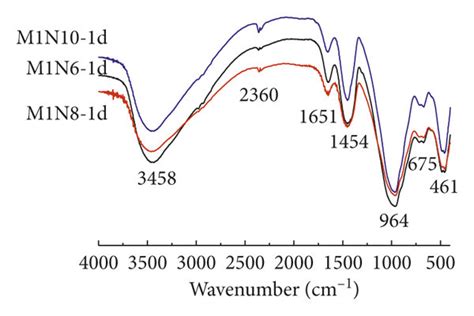Ftir Spectra Of Aas Pastes A Na2o Contents B Silicate Moduli