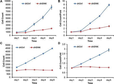 Gluconokinase Idnk Promotes Cell Proliferation And Inhibits Apoptosis Ott