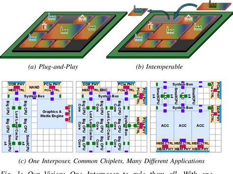 Figure 1 From Lucie A Universal Chiplet Interposer Design Framework