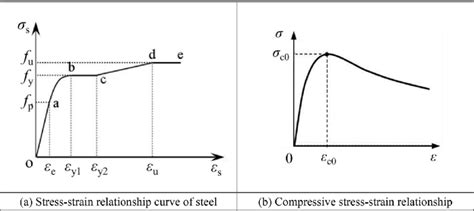 Stress Strain Relationship Curve Download Scientific Diagram