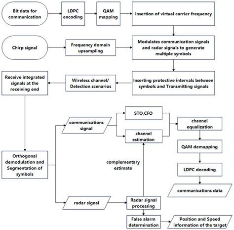An Integrated Orthogonal Frequency Division Multiplexing Chirp Waveform Processing Method For