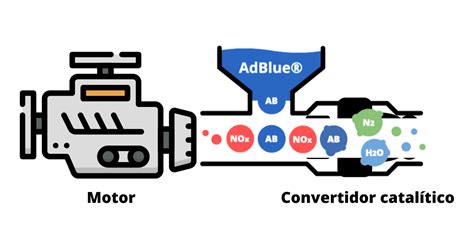 Como funciona AdBlue e as sua principais características Kramp