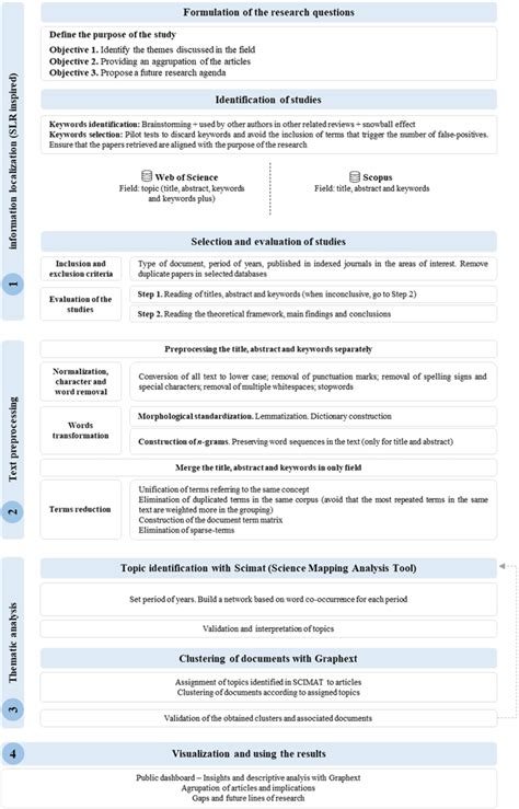 Systematic Science Mapping Analysis Methodological Summary Download Scientific Diagram