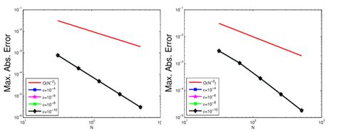 Log Log Plot Of The Maximum Error On Left A For Example And On Download Scientific Diagram