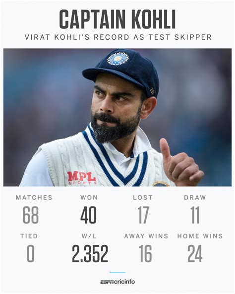 Virat Kohlis Stats As Indias Test Captain