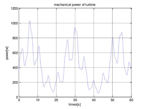 Curve Of Power For Control Mppt With Control Speed Download