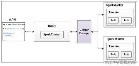 Spark理论知识spark博客 Csdn博客